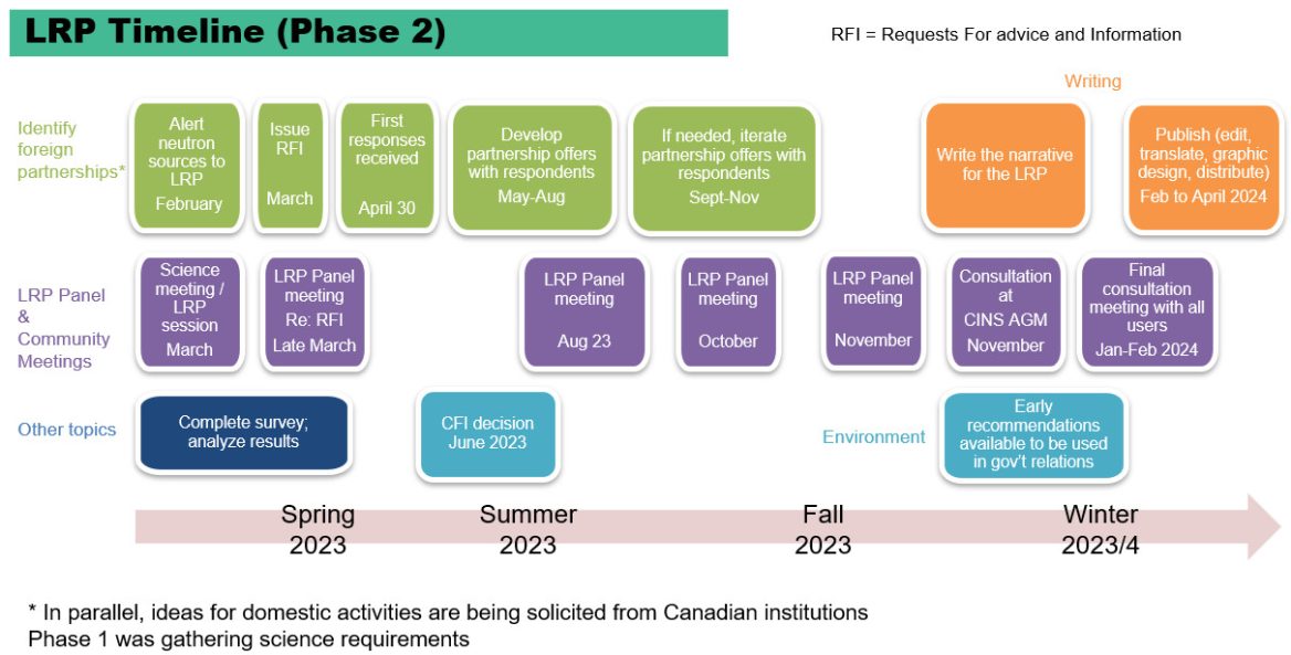 Long Range Plan 2025 - Neutrons Canada